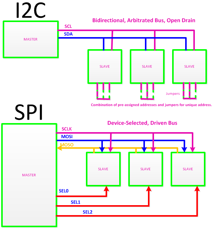 SPI vs I2C : choisir le protocole